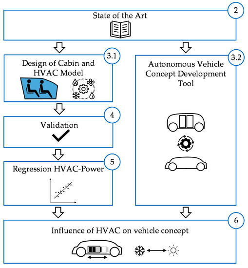 The Impact of HVAC on the Development of Autonomous and Electric ...