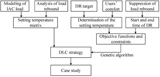 Energies | Free Full-Text | Genetic Algorithm Based Temperature-Queuing ...