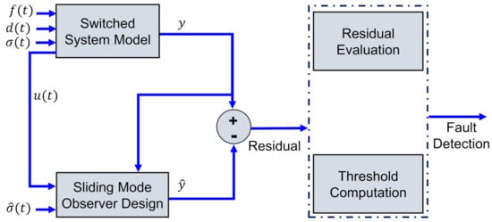 Energies | Free Full-Text | Sliding Mode Observer-Based Fault Detection in Continuous Time ...
