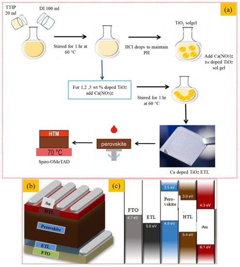 Performance Analysis of Calcium-Doped Titania (TiO2) as an Effective ...