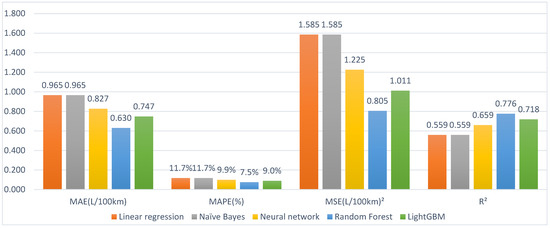 Energies | Free Full-Text | Predicting Gasoline Vehicle Fuel ...