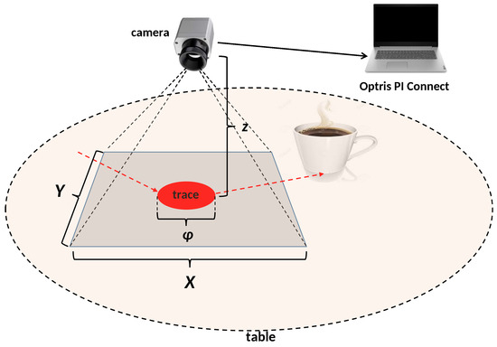 Modeling of Thermal Traces Using Fractional Order, a Discrete, Memory-Efficient Model