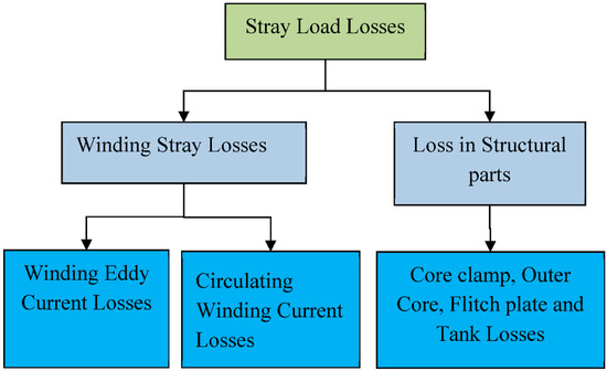 Stray Load Loss Valuation in Electrical Transformers: A Review