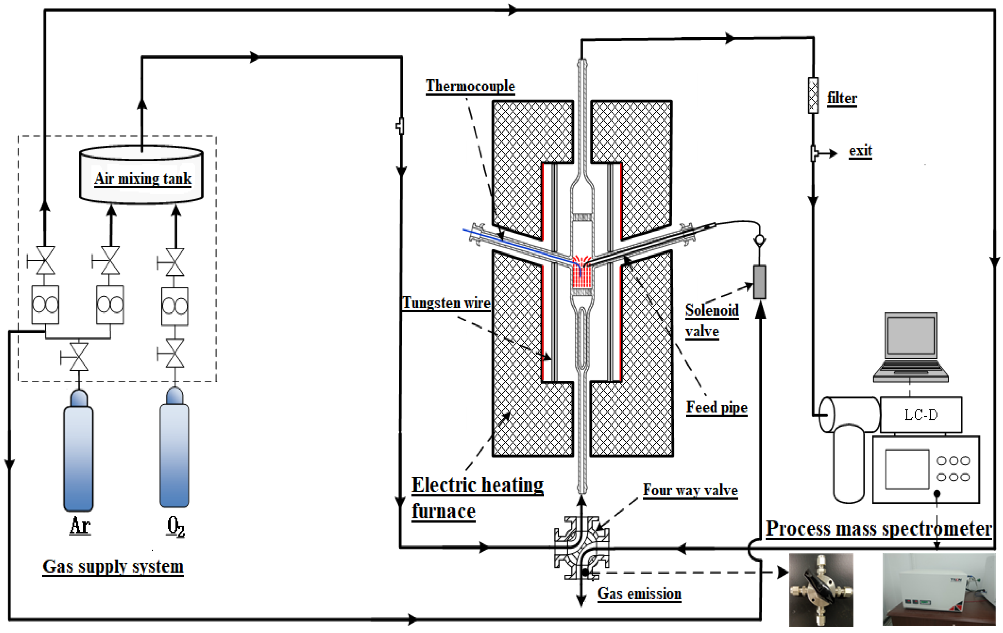Mixed Combustion Characteristics And Reaction Kinetics Of Municipal Mixed Combustion Characteristics And Reaction Kinetics Of Municipal