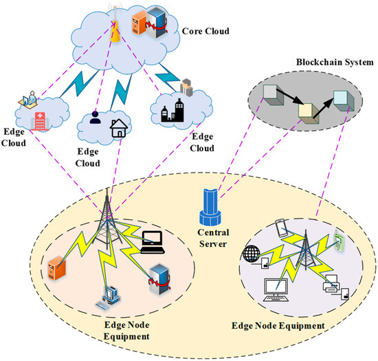 Construction of Smart Grid Load Forecast Model by Edge Computing