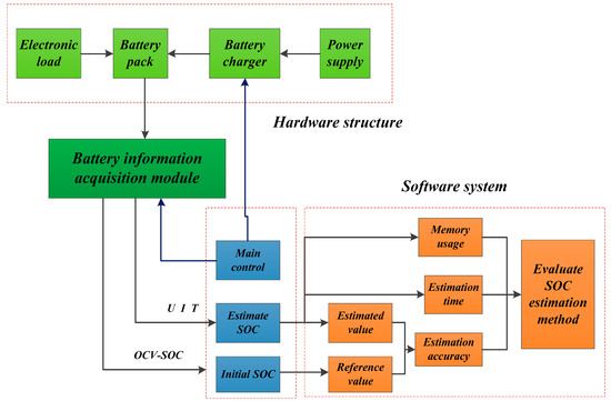 Verification Platform of SOC Estimation Algorithm for Lithium-Ion ...