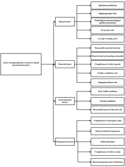 Energies | Free Full-Text | Risk Management of Island Petrochemical ...