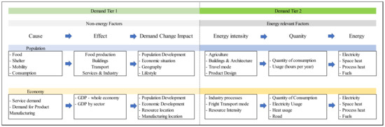Energies | Free Full-Text | One Earth Climate Model—Integrated Energy ...