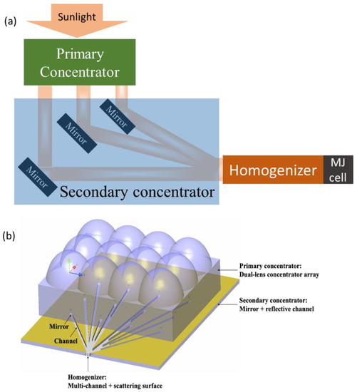 Energies | Free Full-Text | Solar Concentrator Bio-Inspired by the ...