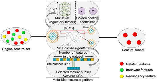 A Hybrid Feature Selection Framework Using Improved Sine Cosine ...