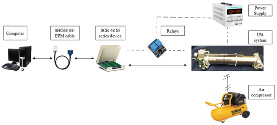 Energies | Free Full-Text | Modeling and Fuzzy FOPID Controller Tuned ...