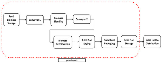 Energies | Free Full-Text | Integrated Life Cycle Assessment Modelling ...