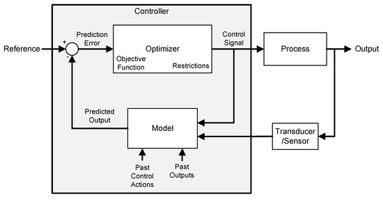 Comparative Analysis of the Optimization and Implementation of ...