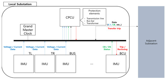 Centralized Multiple Back-Up Protection Scheme with Sharing Data ...