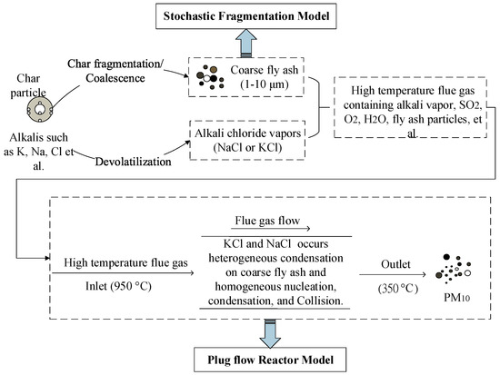 Modeling the Process and Properties of Ash Formation during Pulverized ...