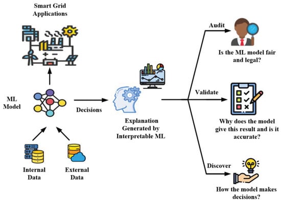 Review on Interpretable Machine Learning in Smart Grid