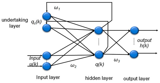 WOA (Whale Optimization Algorithm) Optimizes Elman Neural Network Model ...
