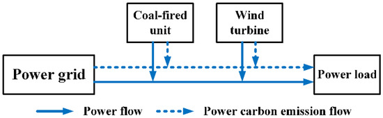 Energies | Free Full-Text | Bi-Level Optimal Capacity Planning of Load ...
