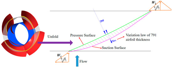 Study on Inlet Flow Field Structure and End-Wall Effect of Axial Flow ...