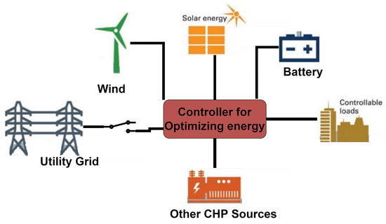 Energies | Free Full-Text | A Smart Microgrid System with Artificial ...