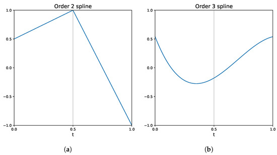 Energies | Free Full-Text | Functional Logistic Regression for Motor ...