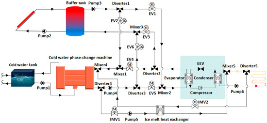 Ice Melting Performance of Solar-Assisted Cold Water Phase-Change ...
