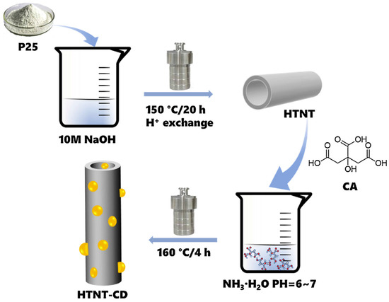 Photocatalytic Evolution of Hydrogen Peroxide: A Minireview