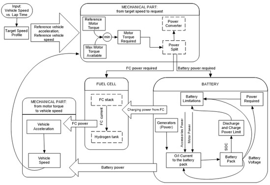 Energies | Free Full-Text | Modeling of a Hybrid Fuel Cell Powertrain ...