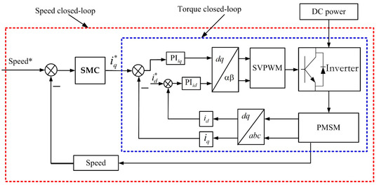 Energies | Free Full-Text | An Improved Sliding Mode Control Method to ...