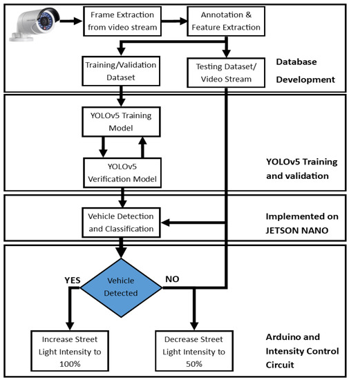 Energies | Free Full-Text | Adaptive Control of Streetlights Using Deep ...