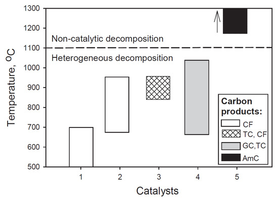 Recent Advances in Methane Pyrolysis: Turquoise Hydrogen with Solid ...