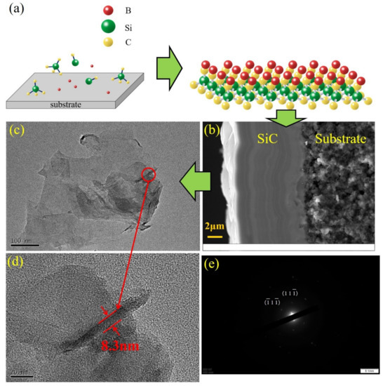 Synthesis of Ultra-Thin Two-Dimensional SiC Using the CVD Method