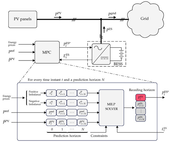 Model Predictive Control for Photovoltaic Plants with Non-Ideal Energy ...