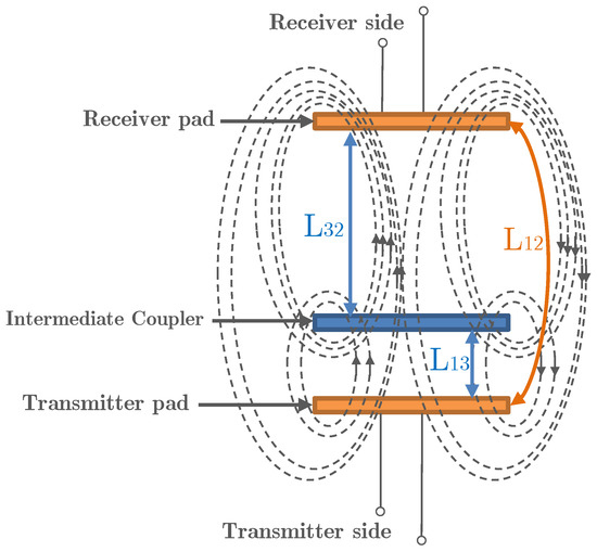 Energies | Free Full-Text | Mapping Methodology for Self and Mutual Inductance Profiles in IPT ...
