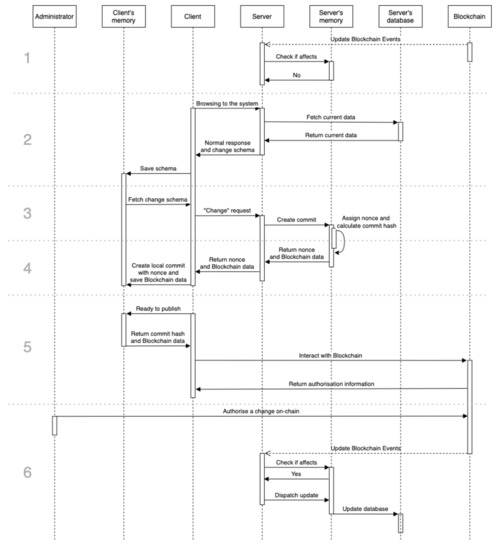 An Asynchronous Aaa Blockchain Based Protocol For Configuring