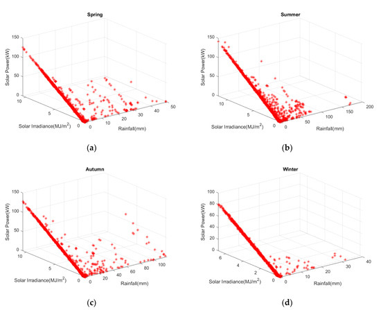 Energies | Free Full-Text | Short-Term Solar Power Forecasting via ...