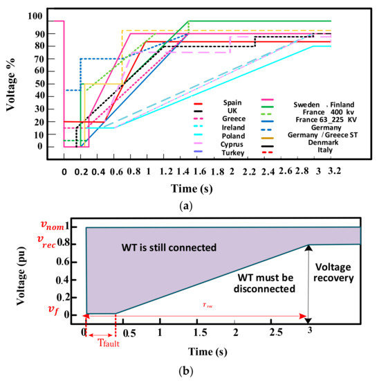 Comprehensive Review on Fault Ride-Through Requirements of Renewable ...