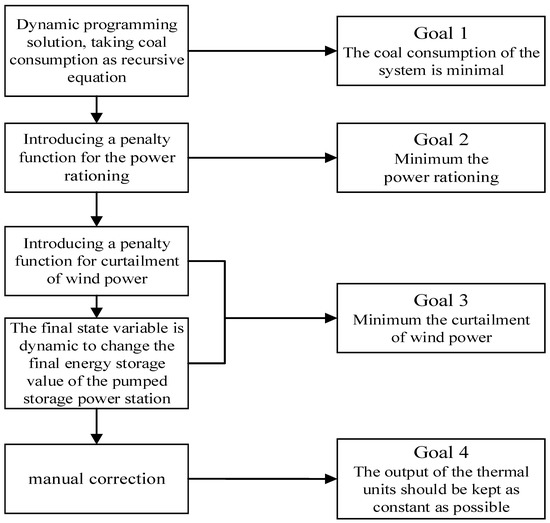 Research on Power System Dispatching Operation under High Proportion of ...