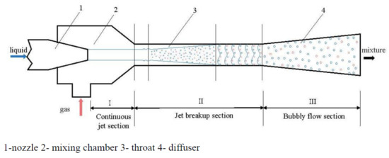 Liquid–Gas Jet Pump: A Review