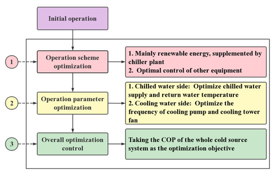 Cooperative Optimization of A Refrigeration System with A Water-Cooled ...