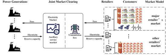 Economic Dispatch of Power Retailers: A Bi-Level Programming Approach ...