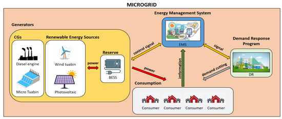 Energies | Free Full-Text | A Mixed-Integer Programming Approach for Unit Commitment in Micro ...