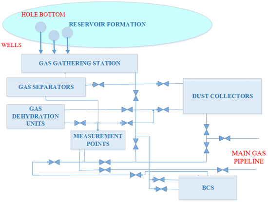 Modeling of Gas Flows in Underground Gas Storage Facilities