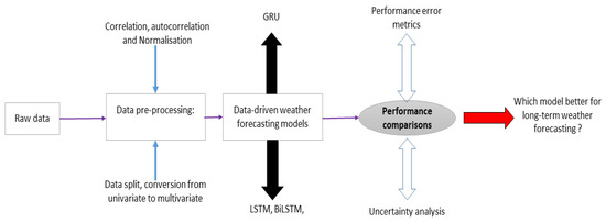 Sequential Data-Driven Long-Term Weather Forecasting Models ...