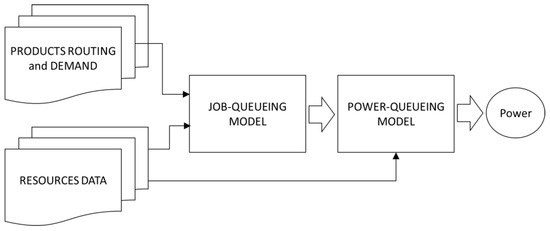 Energies | Free Full-Text | Queuing Theory-Based Design Methods for the ...