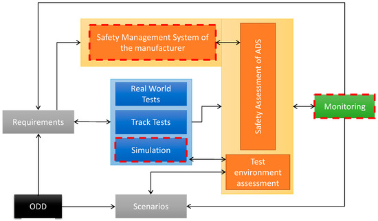 Recent Advancements in Automated Vehicle Certification: How the ...