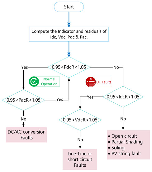 Energies | Special Issue : Artificial Intelligence Techniques for Solar Irradiance and PV ...