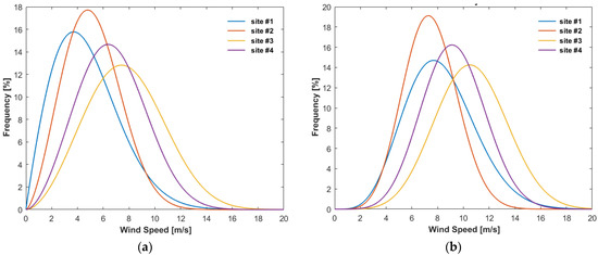 Energies | Free Full-Text | Characterization of Aerodynamics of Small ...
