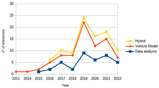 Strategies for the Modelisation of Electric Vehicle Energy Consumption ...