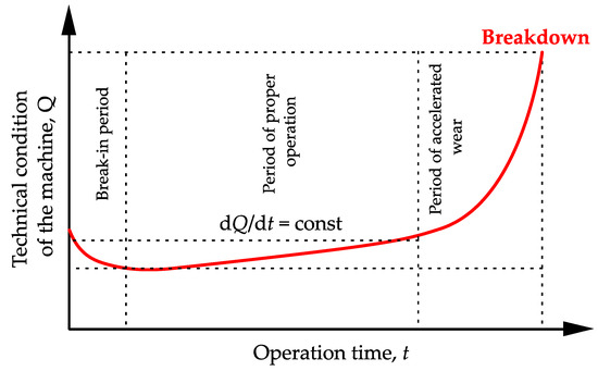 Methods of Diagnosing the Insulation of Electric Machines Windings